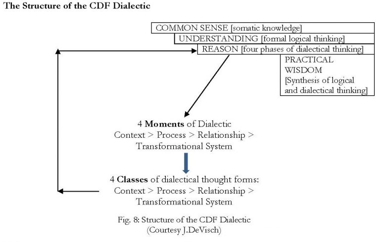 4/22 – A New Approach to Dialog: Teaching the Dialectical Thought Form Framework - Part I ...