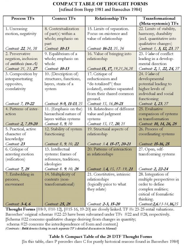 4/22 – A New Approach to Dialog: Teaching the Dialectical Thought Form Framework - Part II ...