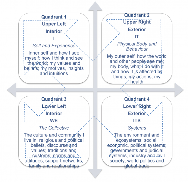 integral Dispositions and Transdisciplinary Knowledge Creation